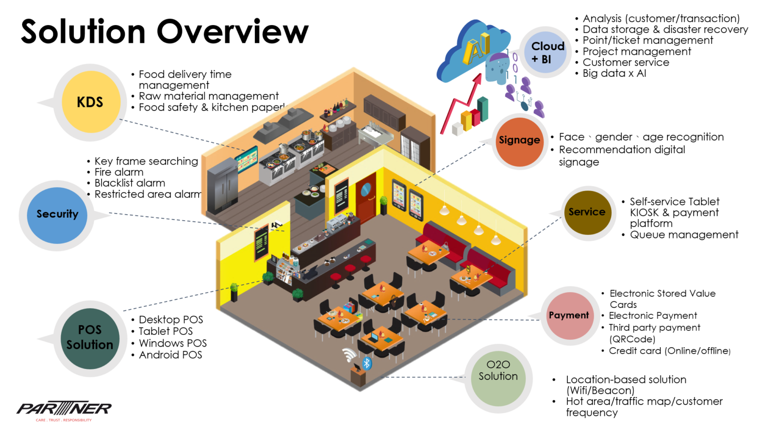 Smart restaurant solution – Partner Tech Corp.